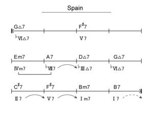 【アプリ連動 #2】「Spain」をエモく弾き倒す！アドリブ・ギター完全解説 - 月1回～完全個人レッスンで徹底サポート！ オトノミチシルベ